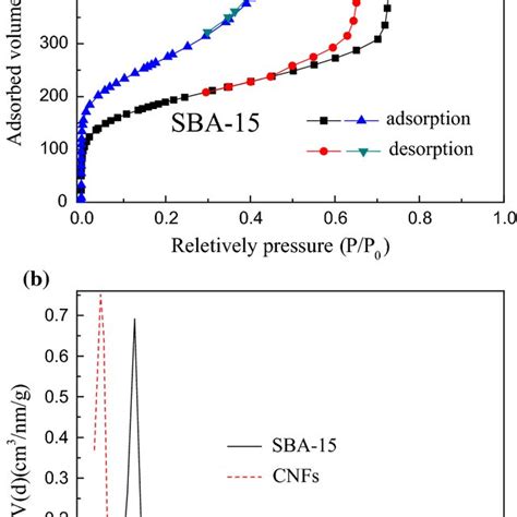 N2 Adsorption Desorption Isotherms A And Pore Distribution Curves B