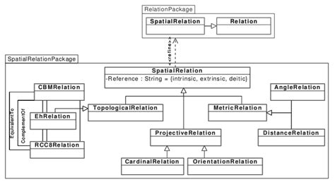 Focus On Spatial Relations Download Scientific Diagram Focus On Spatial Relations Download Scientific Diagram