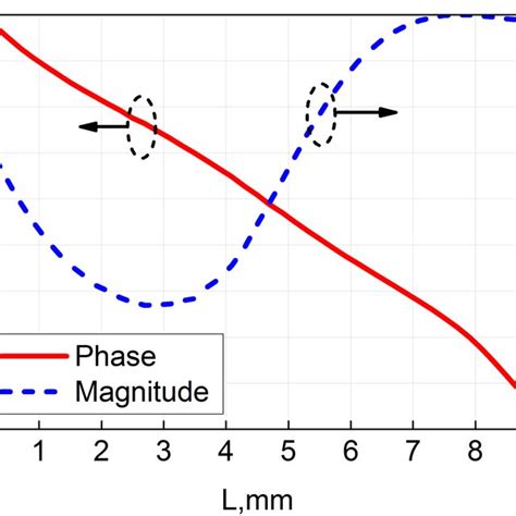 Reflection Phase And Magnitude Curves Vs L Of The Element With Final