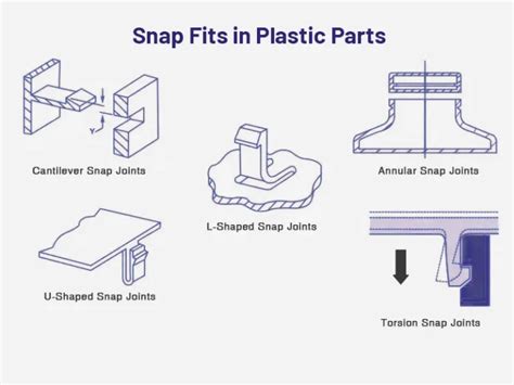 Mastering Snap Fits In Plastic Parts Design Principles Types And