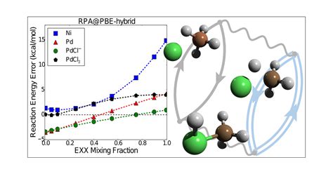 Reference Determinant Dependence Of The Random Phase Approximation In 3d Transition Metal