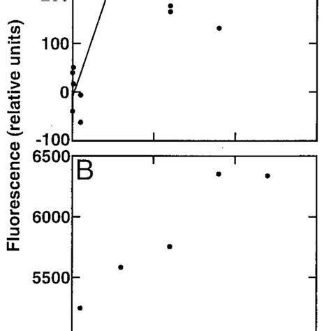 A Saturation Curve 6 H Of Incubation For The Fwga Protease Assay Download Scientific