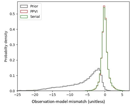 Probability Density Functions Of The Observation Model Mismatches