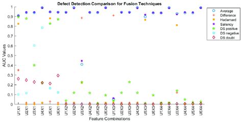 Evaluation Of Results Using Receiver Operating Characteristics Roc