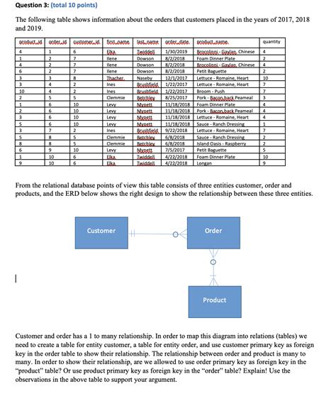 Solved The Following Table Shows Information About The