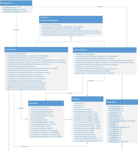 Class Diagram Of The New Rfid Network Planning Algorithm Download Scientific Diagram