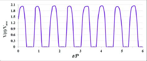 Velocity Variations Of Pulsating Air At F 2hz Download Scientific Diagram