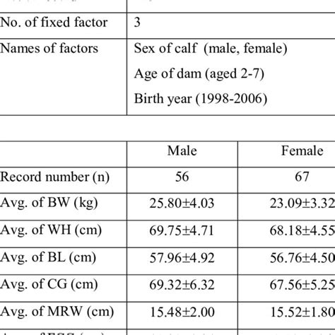 Descriptive Statistics Of Analyzed Data Set Standard Deviation Download Table