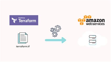 write terraform templates to provision aws infrastructure by mark