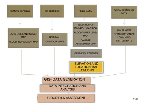 Flood Risk Mapping Using Gis And Remote Sensing Pptx