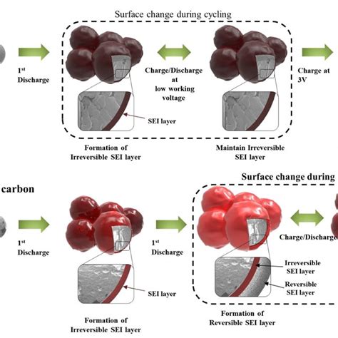Schematic Illustration Of Sei Layer Formation And Decomposition