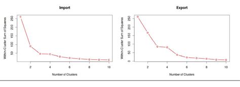 Graphics Of Within Cluster Sum Of Squares Versus Number Of Clusters For Download Scientific