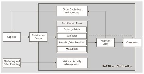 How Sap Direct Distribution Enables Last Mile Delivery