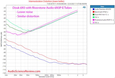 Douk Pre Amp Tube Rolling Russian 6n3p E Audio Science Review Asr Forum