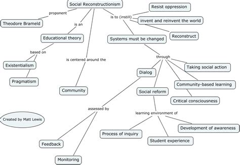 Social Reconstructionism