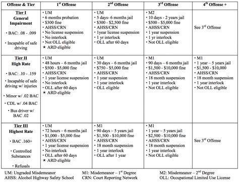 Dui Penalties Chart Ramsay And Ramsay Pc