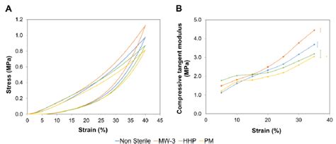 Typical Compressive Stress Strain Curves A And Compressive Tangent Download Scientific
