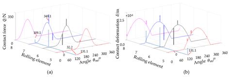Machines Free Full Text Dynamics Modeling And Analysis Of Rolling Bearings Variable