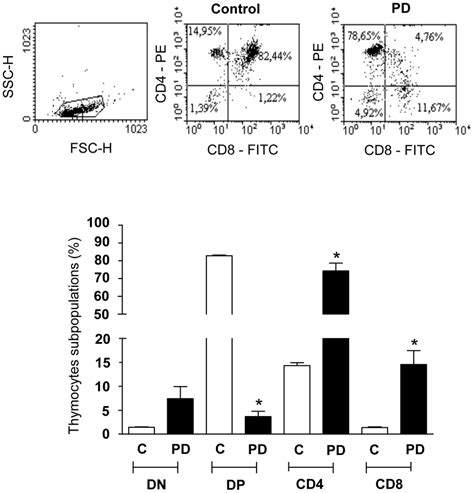 Maternal Protein Deprivation During Lactation Modulates The Relative