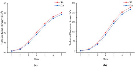 Numerical Investigation Of The Enhanced Stirring Characteristics Of A