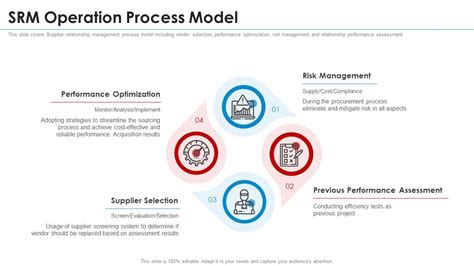 Srm Strategy Srm Operation Process Model Elements Pdf