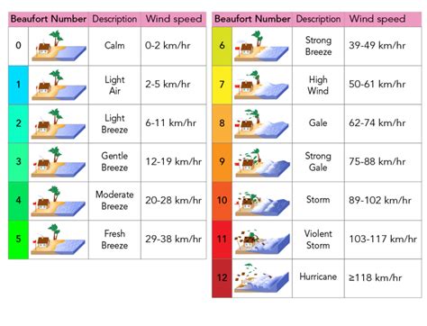 Sailing Wind Force Scale At Christy Carter Blog