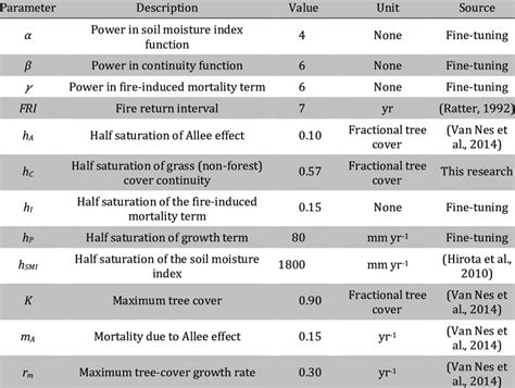 1 the model s parameters and their values download table