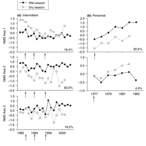 Temporal Variability Of Trait Composition As Shown By Nms Of