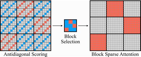 Github Mit Han Labx Attention Icml 2025 Xattention Block Sparse Attention With