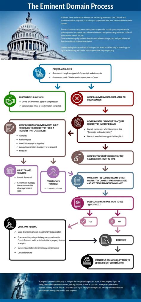 Eminent Domain Definition
