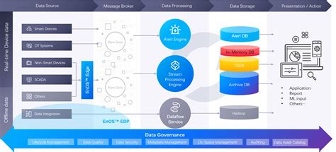 About The Enterprise Data Platform — Enos Enterprise Data Platform Documentation