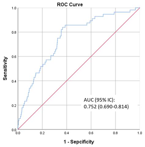 The Roc Of The Prediction Model Abbreviations Roc Receiver Operating