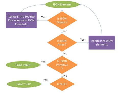 How To Iterate Over JSONObject In Java To Print All Attributes Example Tutorial