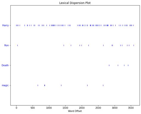 9 Cool Nltk Functions You Did Not Know Exist Mlk Machine Learning Knowledge