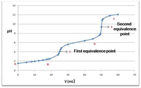 Polyprotic Acids — Hive