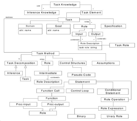 Concept Package The Task Knowledge Package Of The Profile Describes The