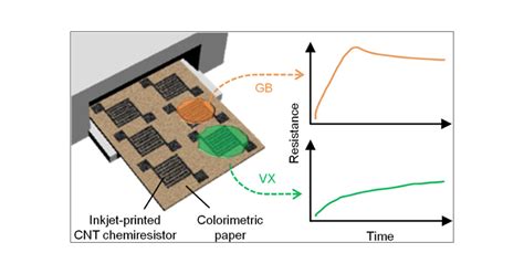 Paper Based Inkjet Printed Carbon Nanotube Colorimetric Chemiresistors For Detection Of Chemical