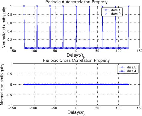 Figure From Radar Sensor Network Using A New Triphase Coded Waveform Theory And Application