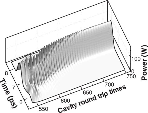 Illustration Of The Mode Locking Dynamics And Asymptotic Pulse Download Scientific Diagram