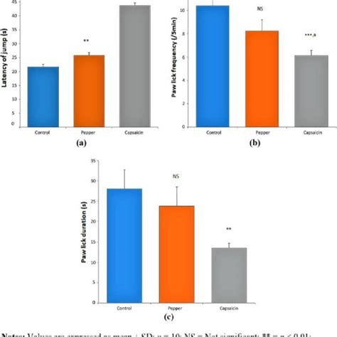 Comparison Of The Latency Of Tail Flick In The Tail Immersion Test Of