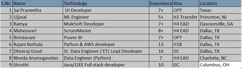 Sarath Kola On Linkedin Hello Recruiters Sharing You Active Hotlist On My Bench Please Share
