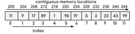 Array — Basics Before You Start Coding By Sadhna Narayan Medium