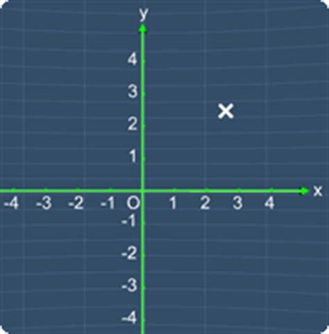 Math Expression The Cartesian Plane Coordinate Plane