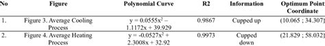 Curve Analysis Of The 2nd Order Polynomial Facilitated By Microsoft Download Scientific Diagram