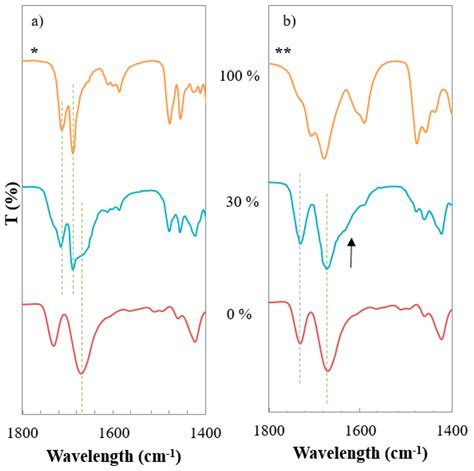 Attenuated Total Reflectance Fourier Transformation Infrared