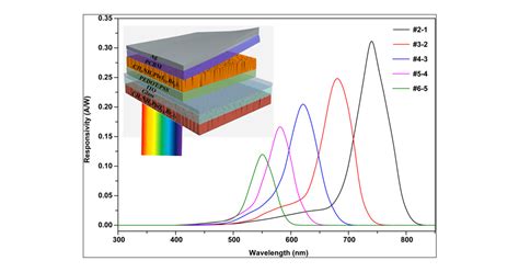 High Responsivity Fast And Self Powered Narrowband Perovskite Heterojunction Photodetectors