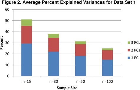 Figure 2 From Multilevel Principal Component Regression Model For High Dimensional Data A