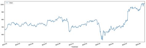 predicting stock prices using deep learning lstm model in python