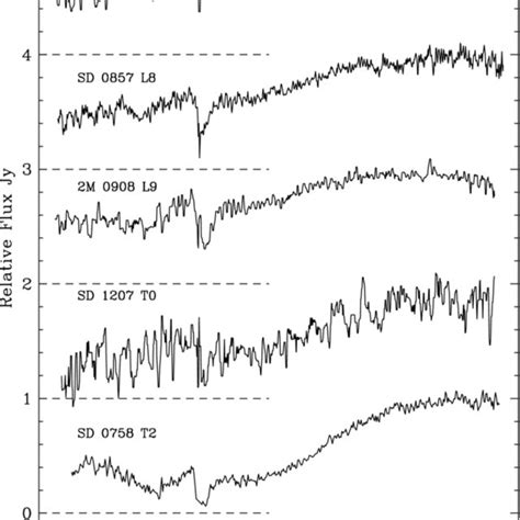 Red To Mid Infrared Spectra For The 14 L And T Dwarfs Listed In Download Scientific Diagram