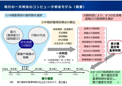 要介護認定、15年ぶり大規模見直しへ 在宅介護の実態反映目指す 理学療法士・作業療法士・言語聴覚士の求人、セミナー情報なら【post】